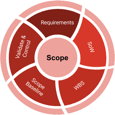 PMP Plan and Manage Scope