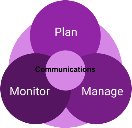 PMP Manage Communications