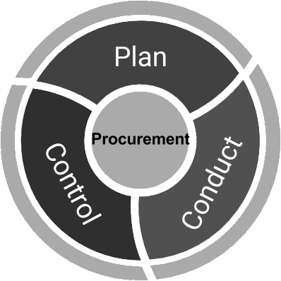 PMP Plan and Manage Procurement