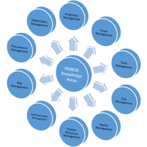 2022 Pmbok Knowledge Areas 10 Pm Knowledge Areas - Bank2home.com