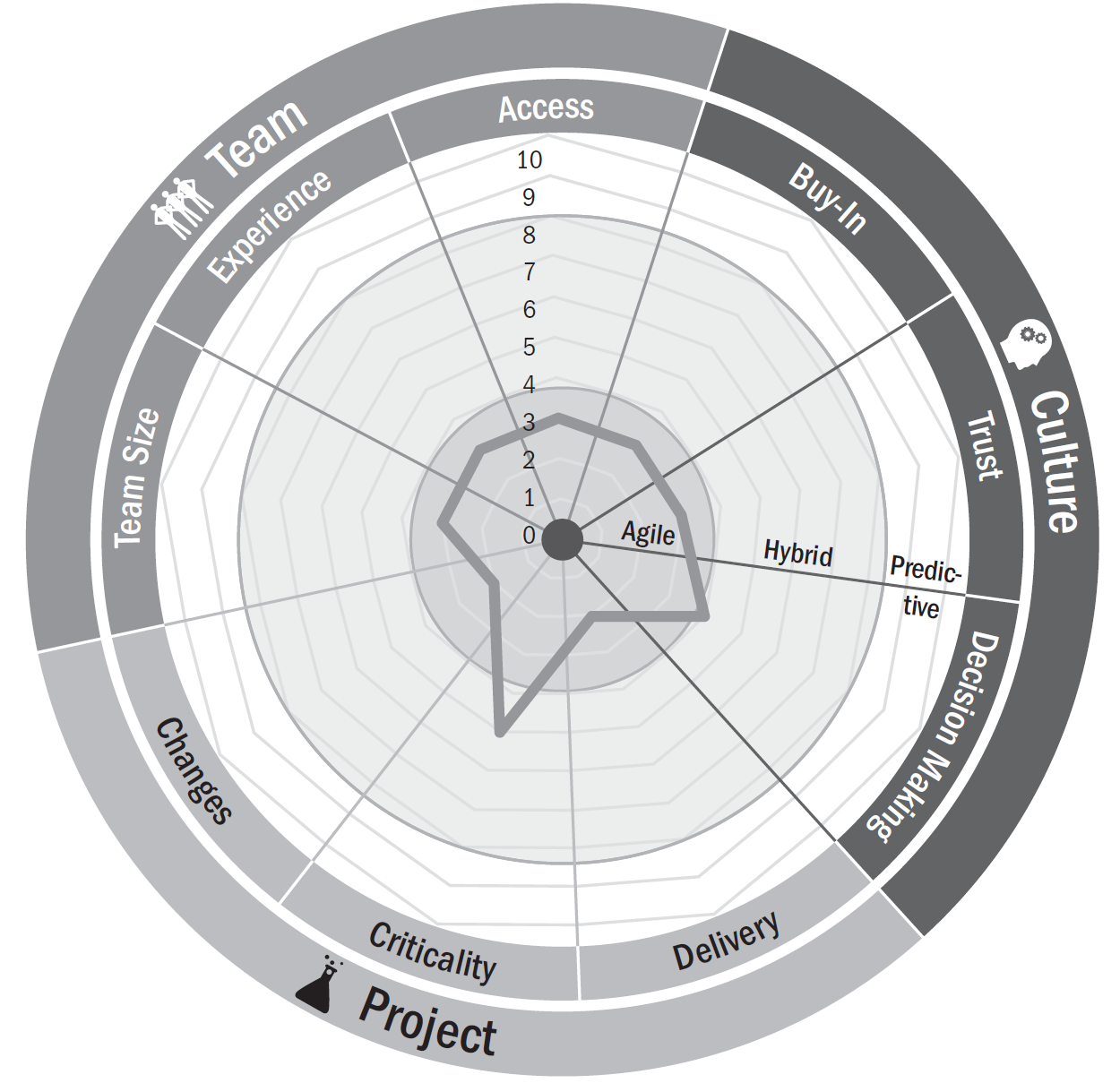 PMI-ACP Embrace Agile Mindset