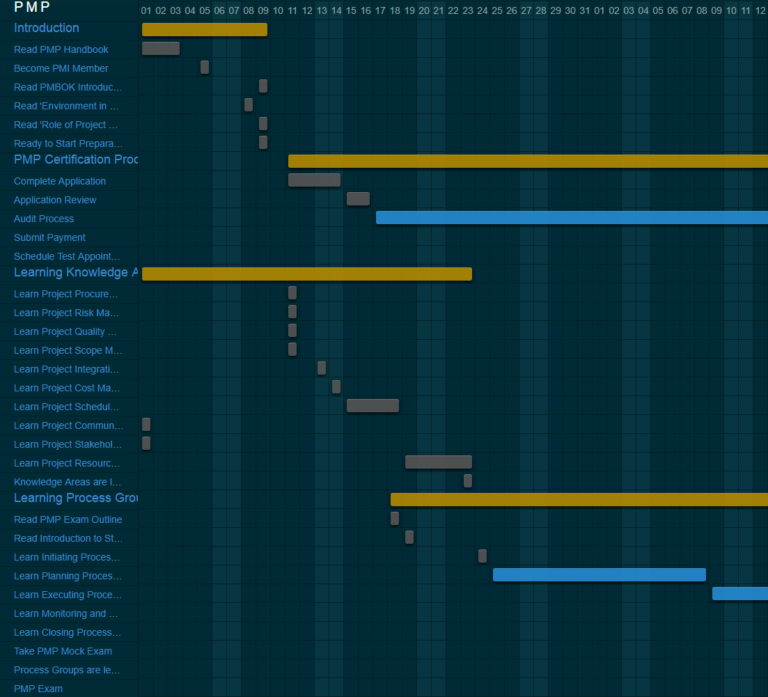 PMP preparation Gantt Chart - KnowledgeMap